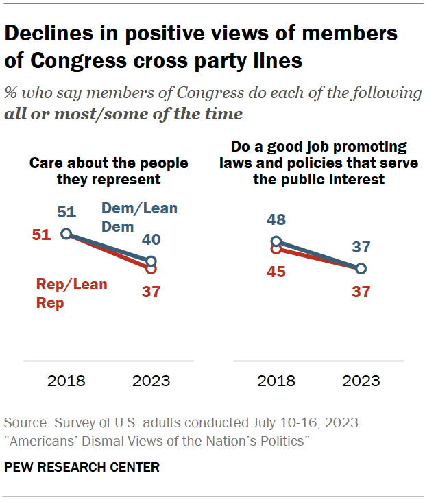 What people think are the biggest problems with Congress and other ...