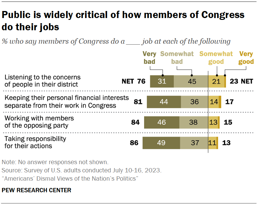What people think are the biggest problems with Congress and other ...