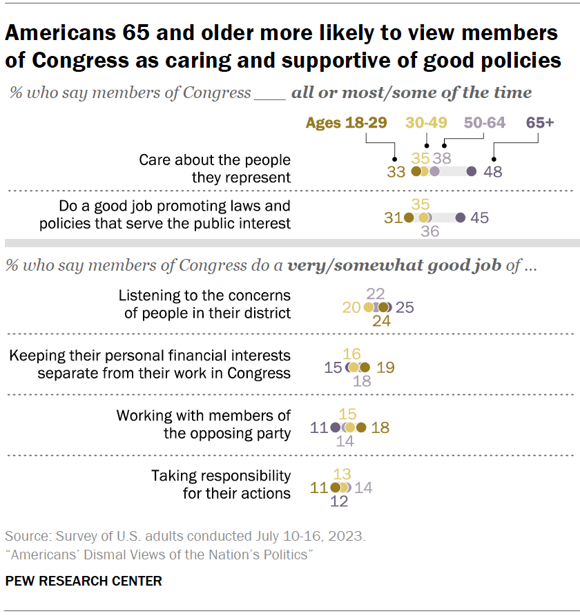 What people think are the biggest problems with Congress and other ...