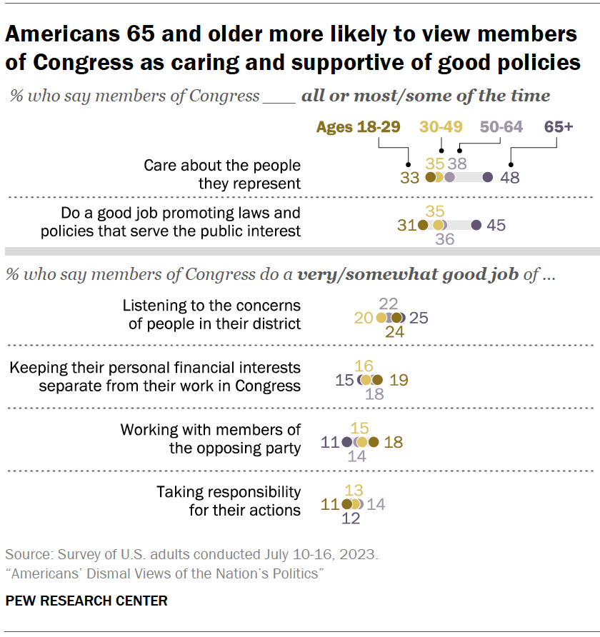 What people think are the biggest problems with Congress and other ...