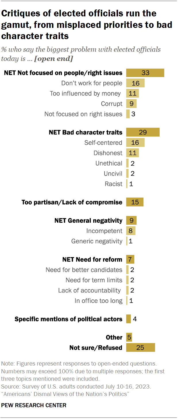What people think are the biggest problems with Congress and other ...