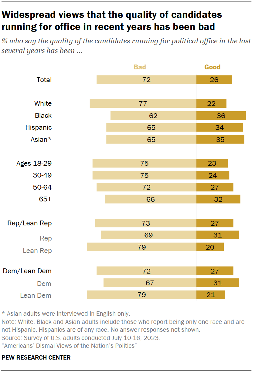 Views of candidates and why politicians run for office | Pew Research ...