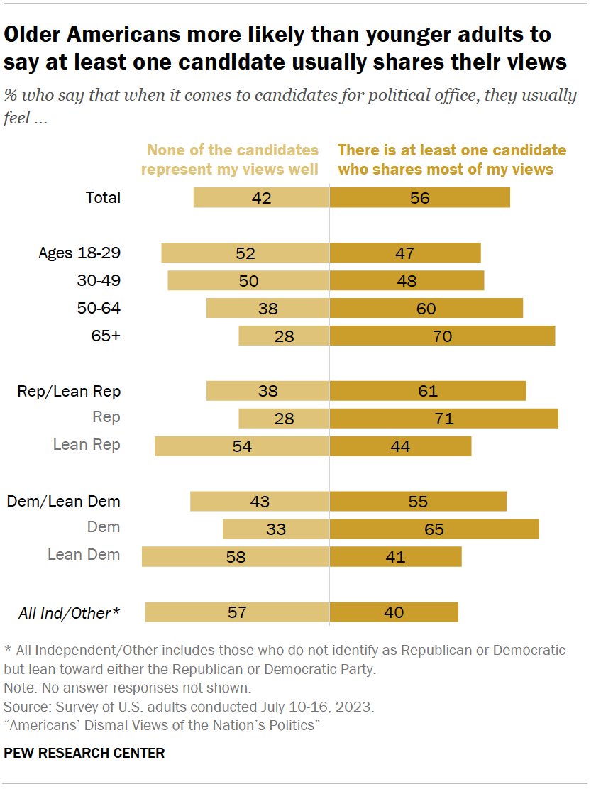 Views of candidates and why politicians run for office | Pew Research ...