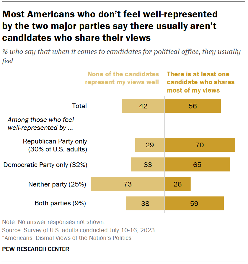 Views of candidates and why politicians run for office | Pew Research ...
