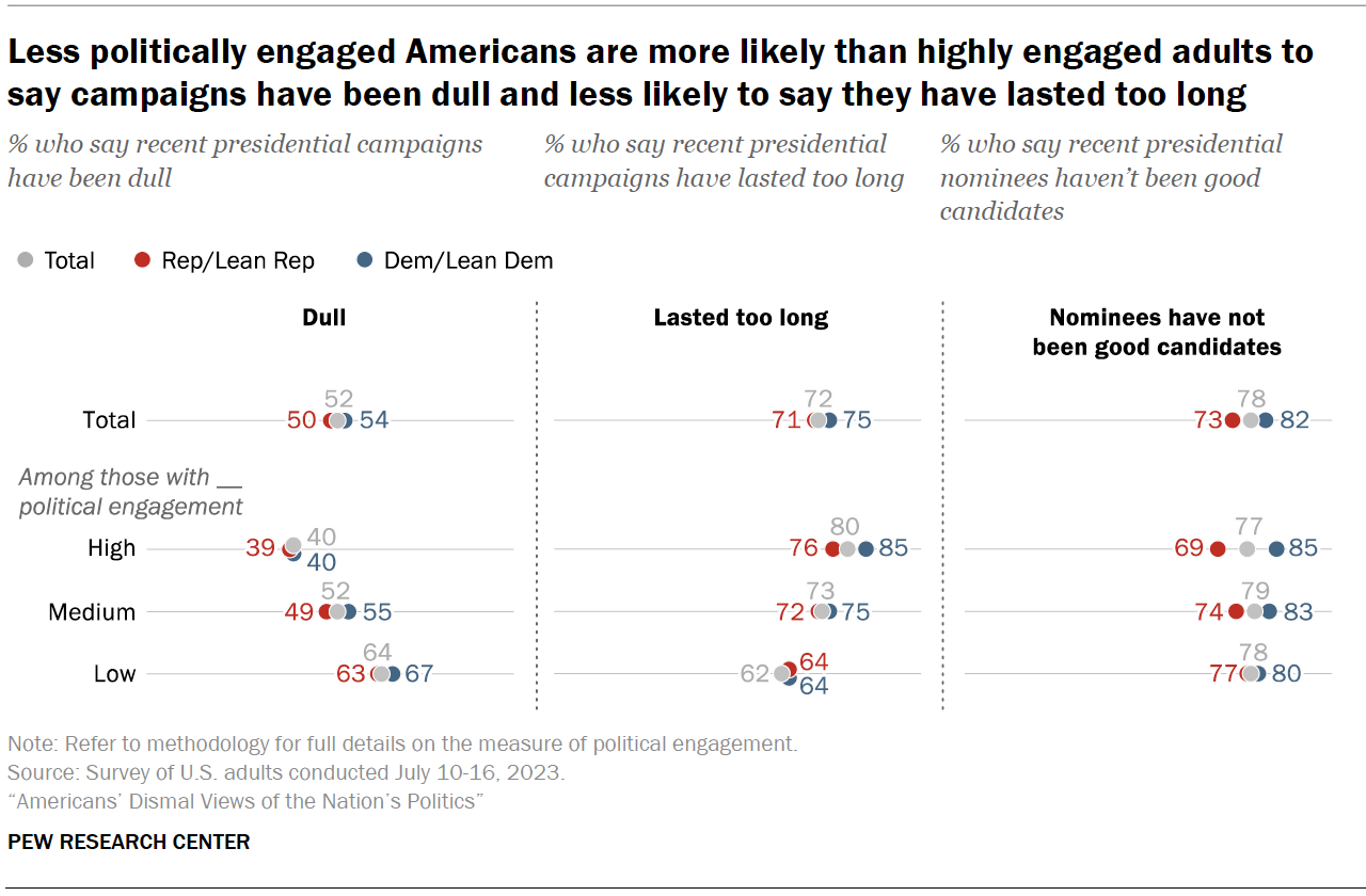 The US president, 2024 candidates and presidential campaigns | Pew ...