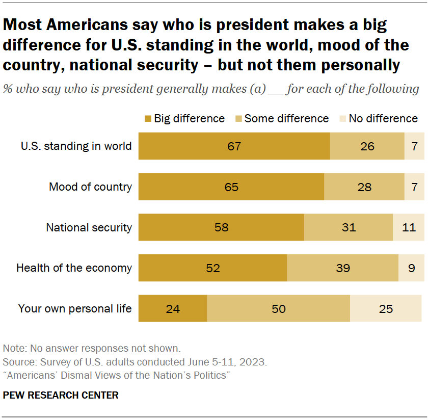 The US president, 2024 candidates and presidential campaigns | Pew ...