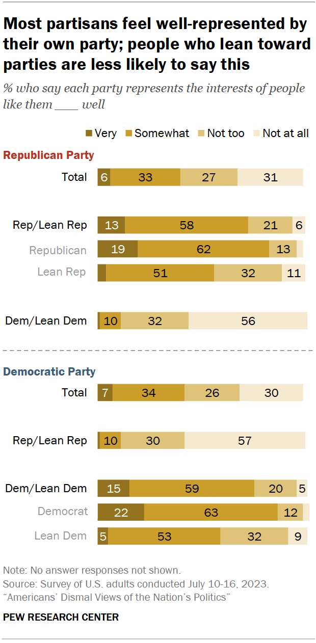 Do political parties represent interests of people? Could a third party ...
