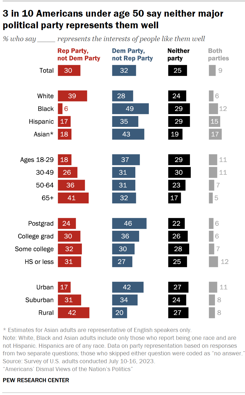 Do political parties represent interests of people? Could a third party ...