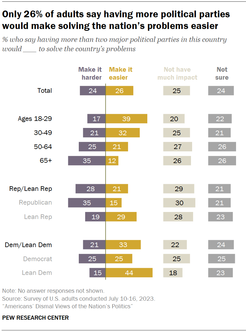 Do political parties represent interests of people? Could a third party ...