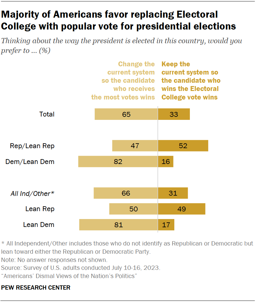 Political reform: Electoral college, term limits, age limits, voter ID ...