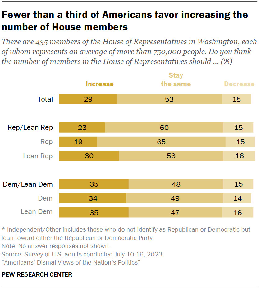 Political reform: Electoral college, term limits, age limits, voter ID ...