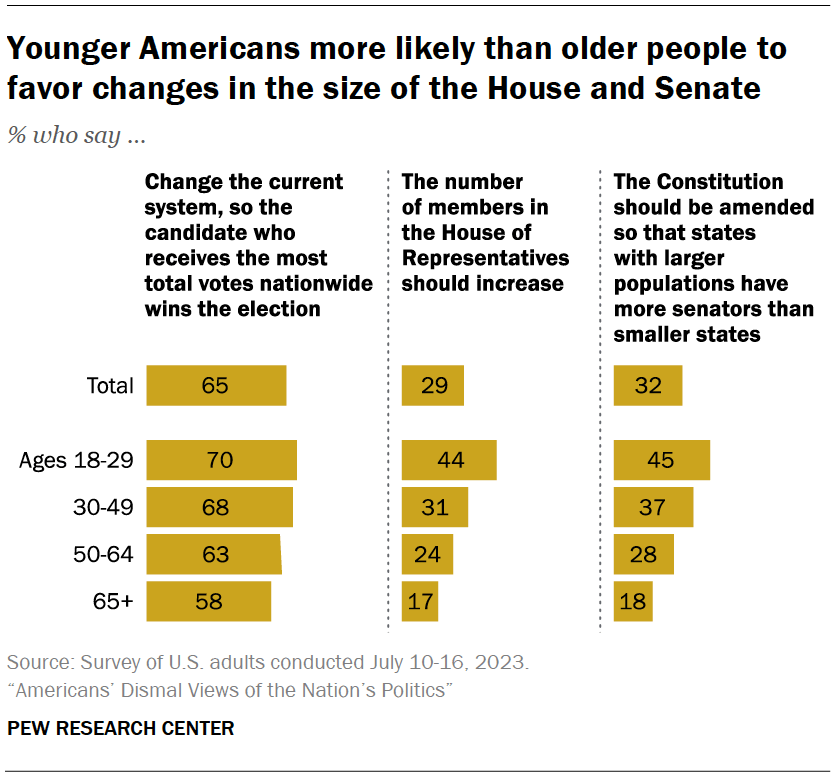 Political reform: Electoral college, term limits, age limits, voter ID ...