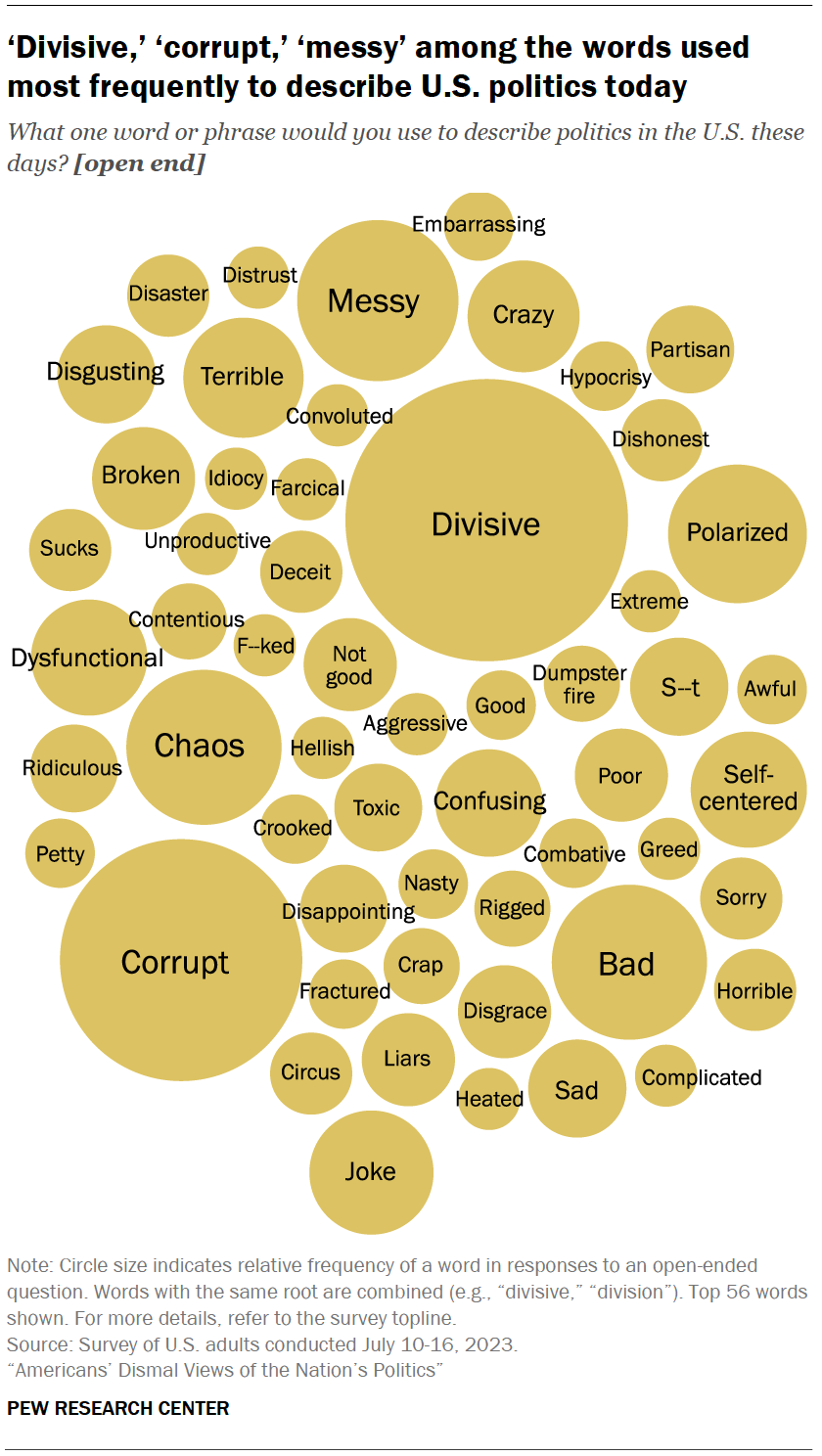 Views of American politics, polarization and tone of political debate ...