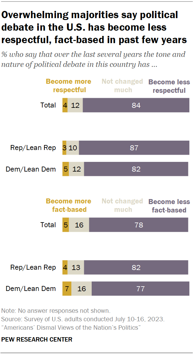 Views of American politics, polarization and tone of political debate ...