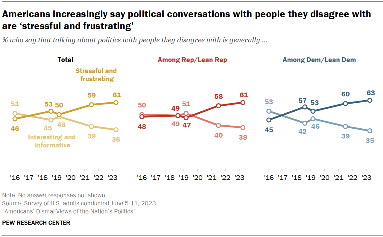 Views of American politics, polarization and tone of political debate ...