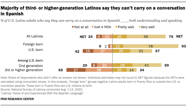 Latinos and Spanish: Views and Experience | Pew Research Center
