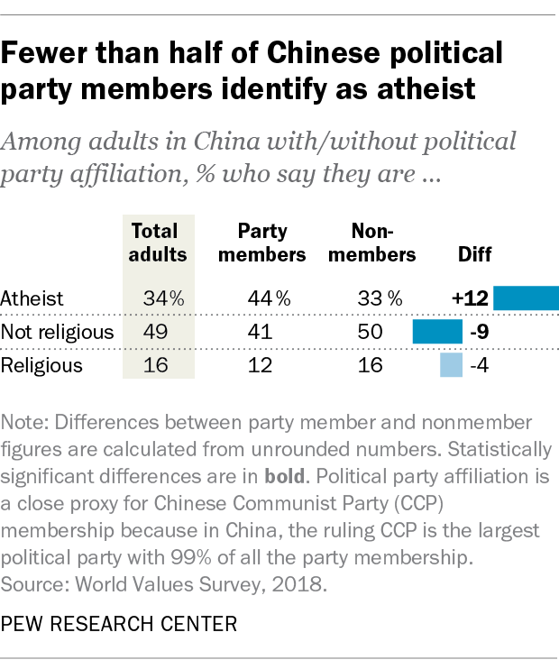 Many Chinese Communist Party members follow religious customs as party ...