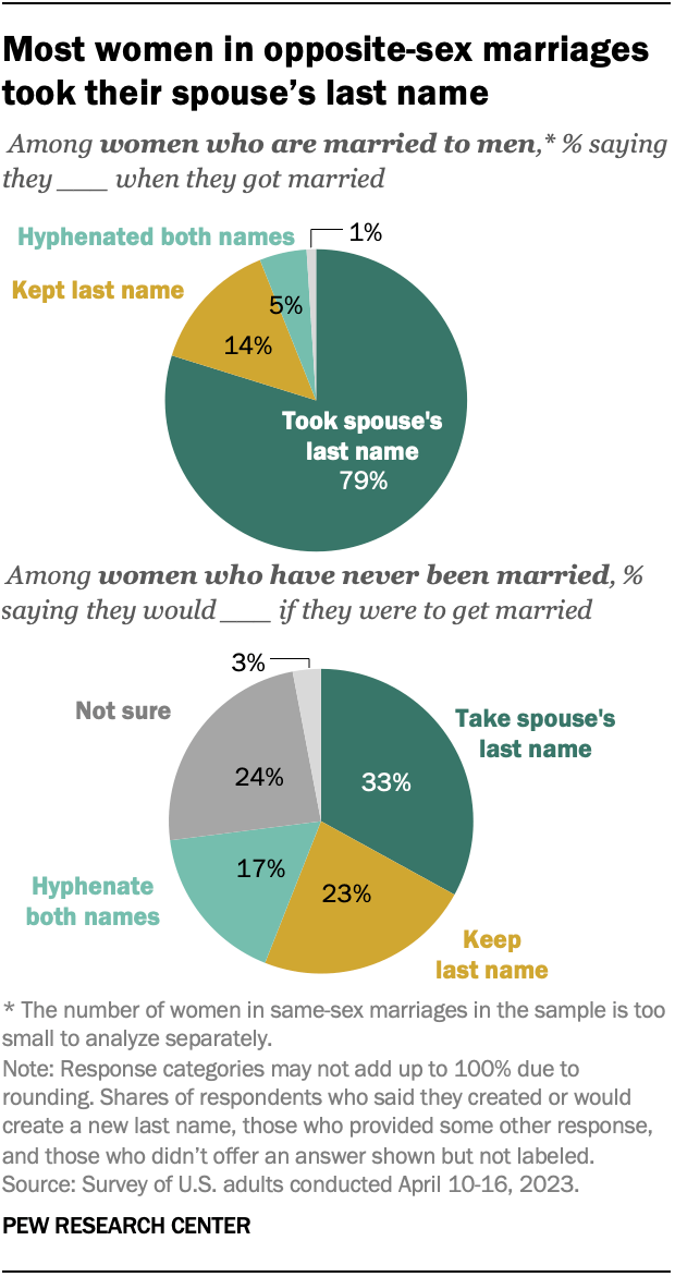 How many women take their husband's last name when they marry? | Pew ...