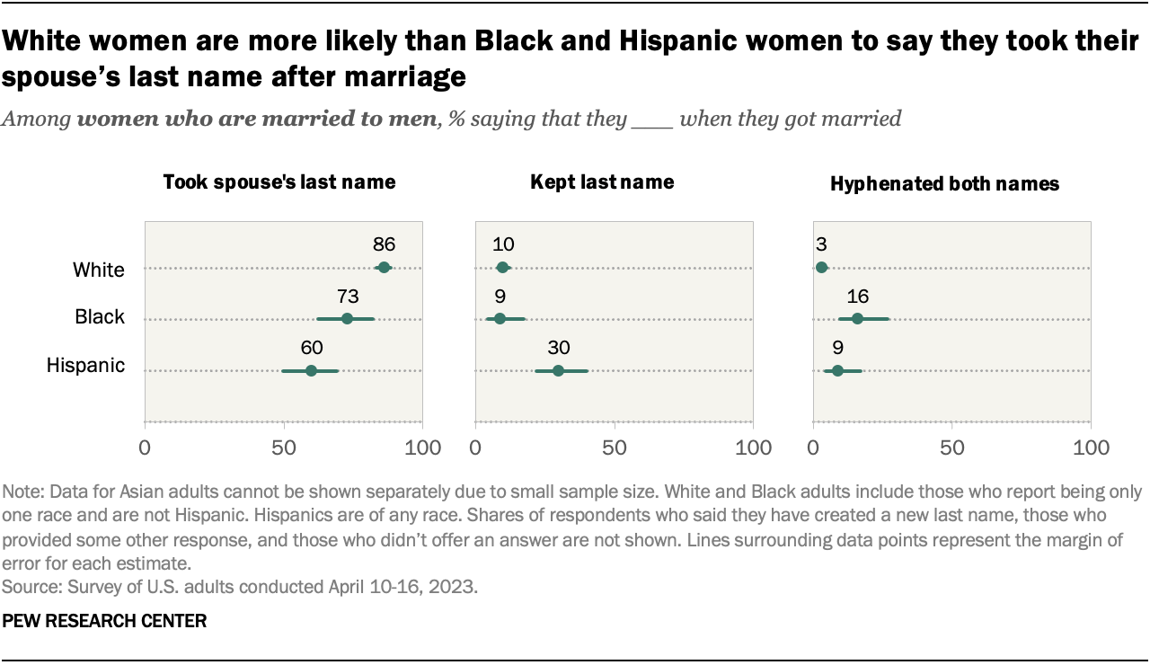How many women take their husband's last name when they marry? | Pew ...