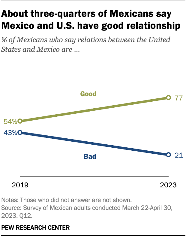 How Mexicans view their country and the U.S. | Pew Research Center