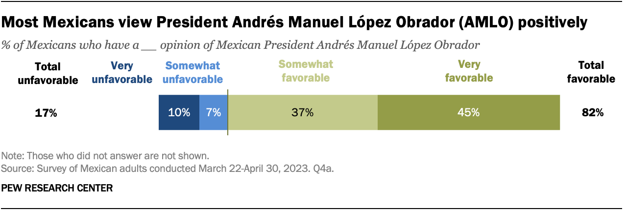 How Mexicans view their country and the U.S. | Pew Research Center