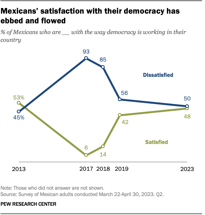 How Mexicans view their country and the U.S. | Pew Research Center