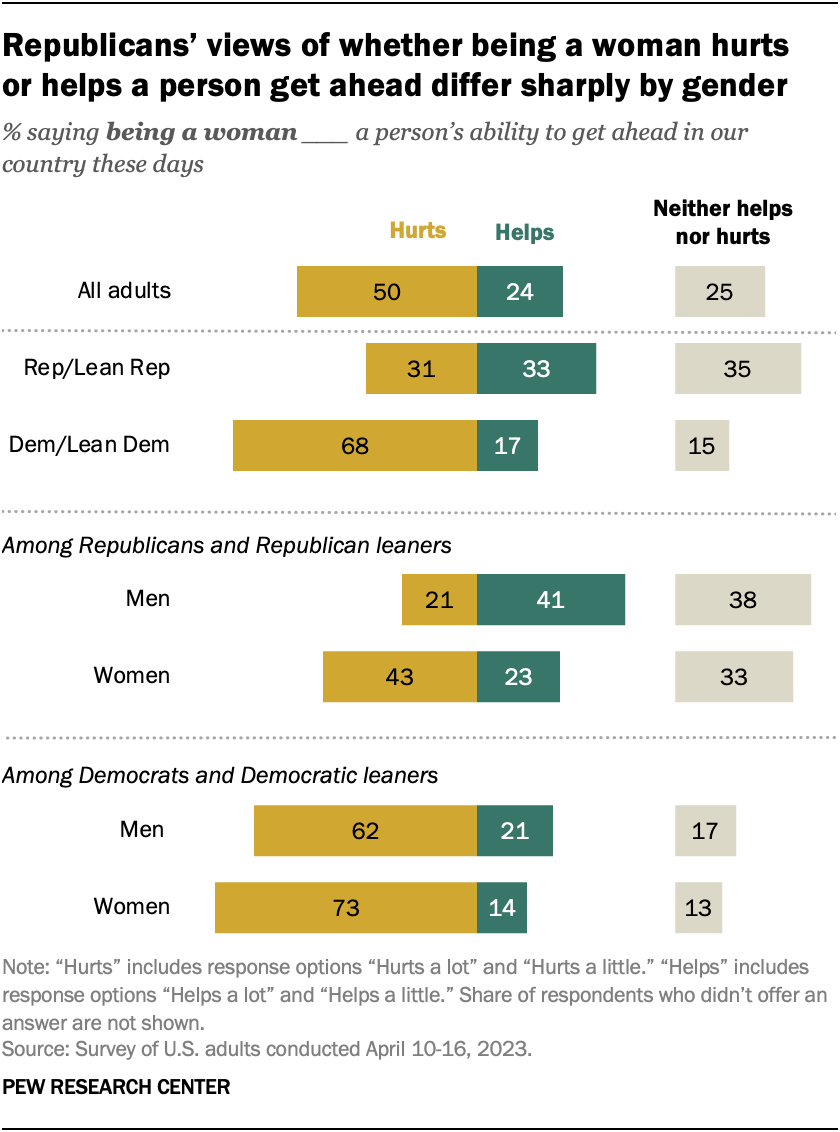 Being a man helps a person get ahead, most Americans say | Pew Research ...