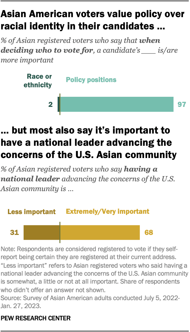 What issues are important to Asian American registered voters | Pew ...