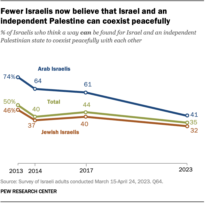 Two-state solution? Israelis have grown more skeptical | Pew Research ...