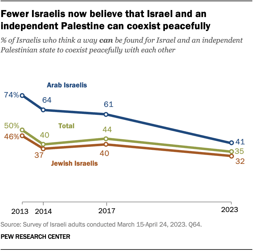Two-state solution? Israelis have grown more skeptical | Pew Research ...