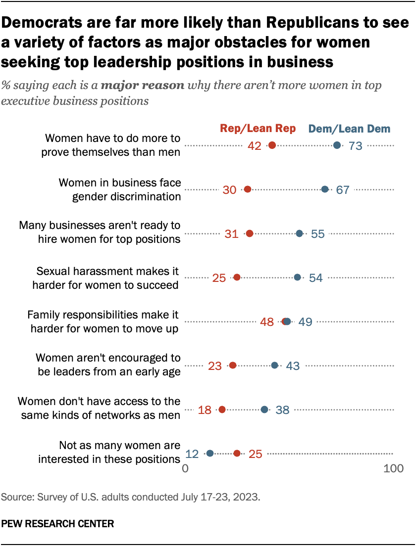 Views of obstacles women face becoming business leaders in the US | Pew ...