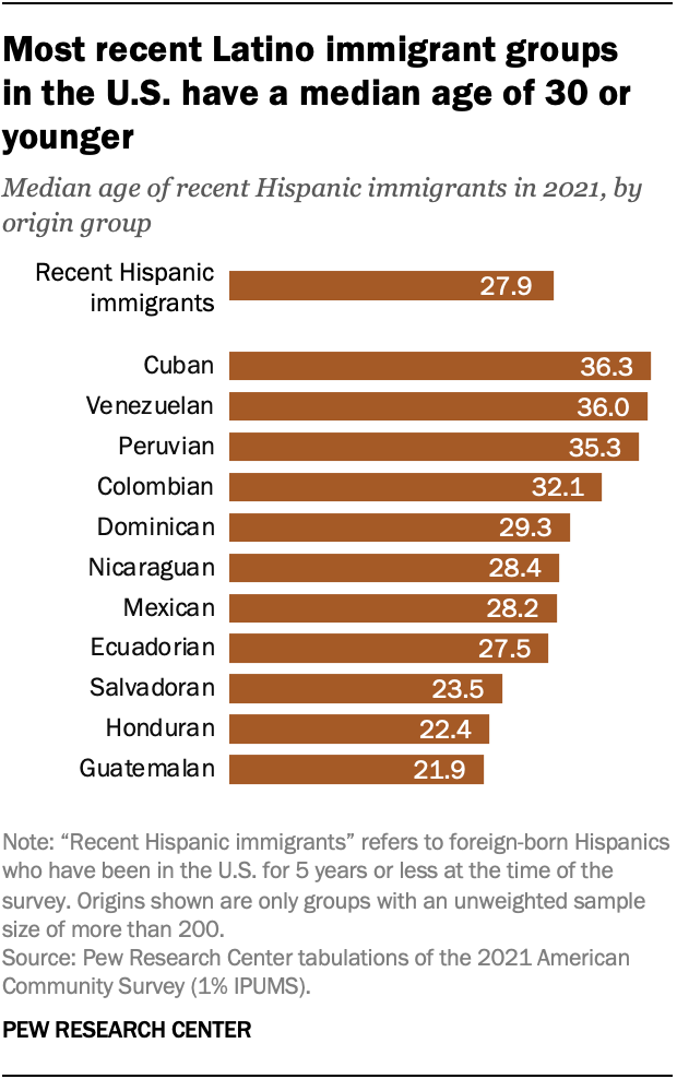 8 facts about recent Hispanic immigrants to the US | Pew Research Center