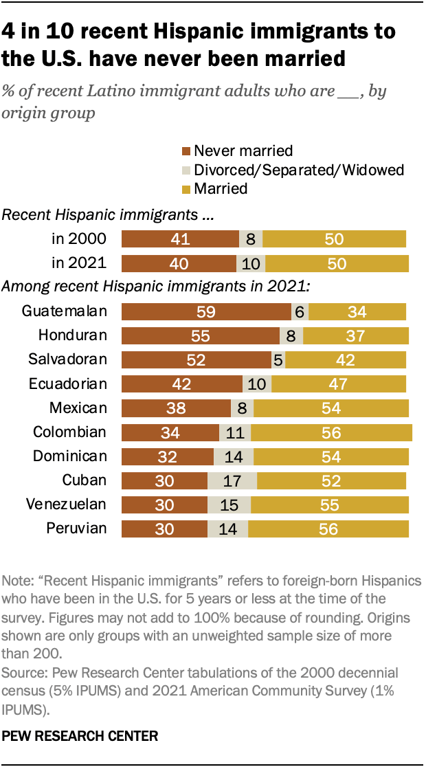 8 facts about recent Hispanic immigrants to the US | Pew Research Center