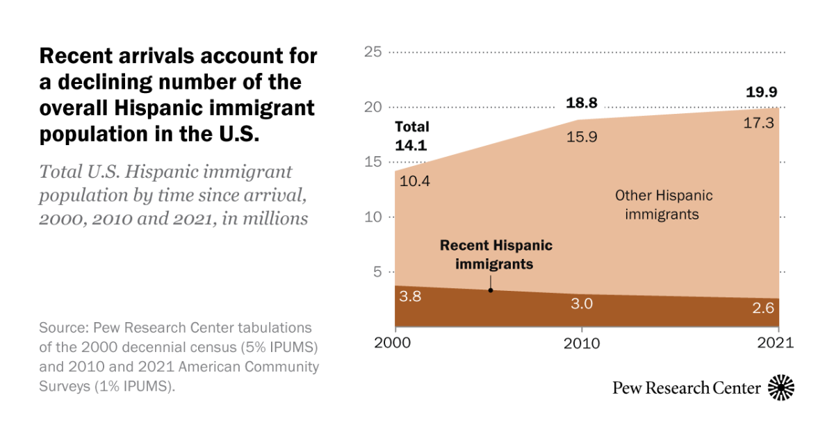 8 facts about recent Hispanic immigrants to the US | Pew Research Center