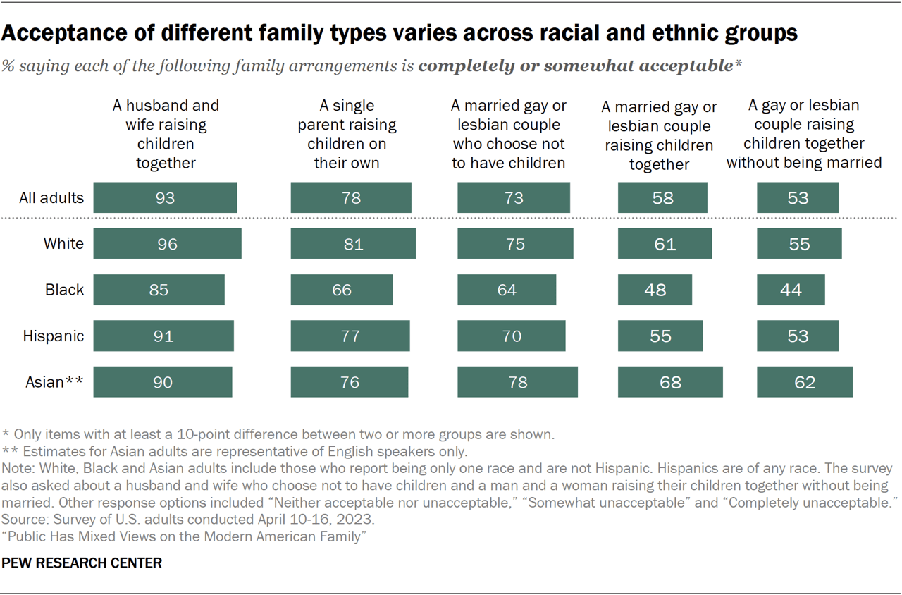 Americans' views of different family living arrangements | Pew Research ...