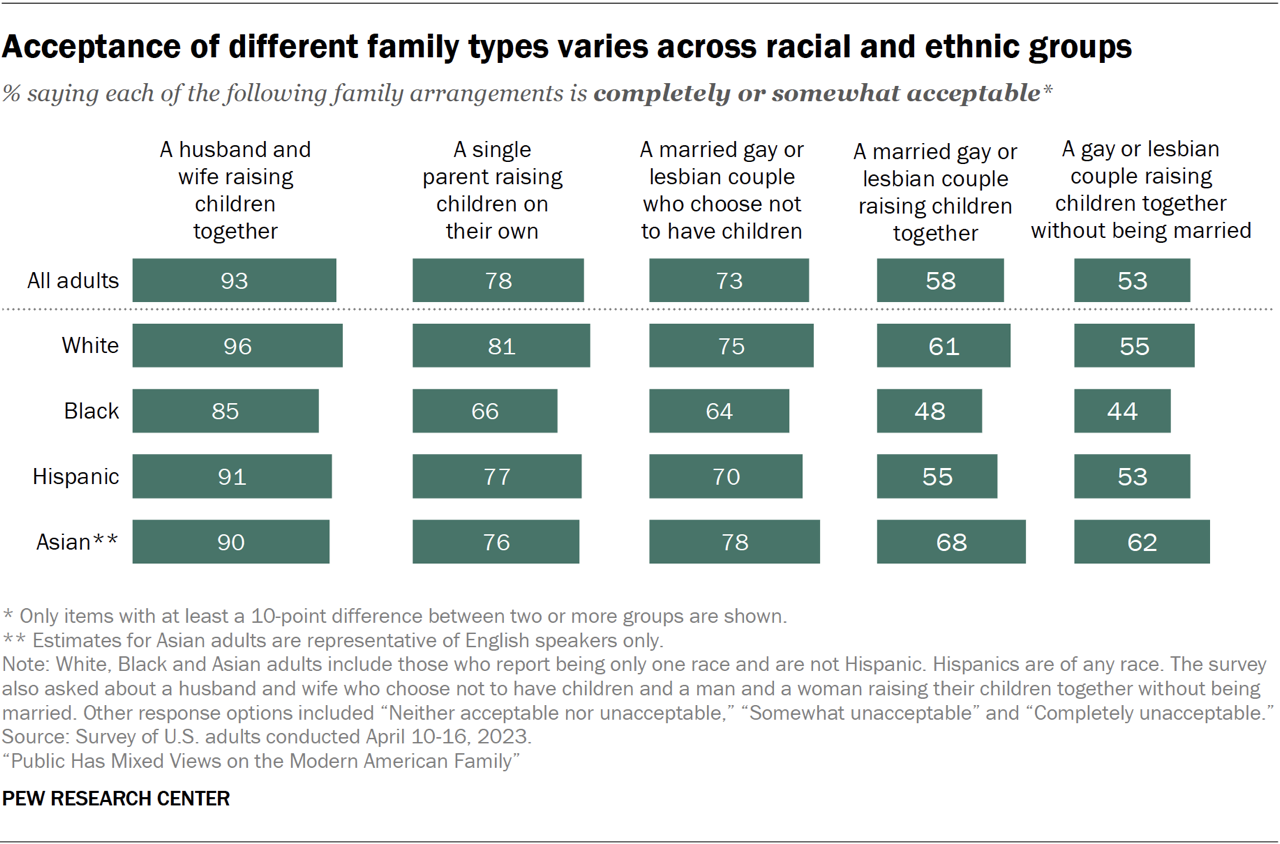 Americans' views of different family living arrangements | Pew Research ...