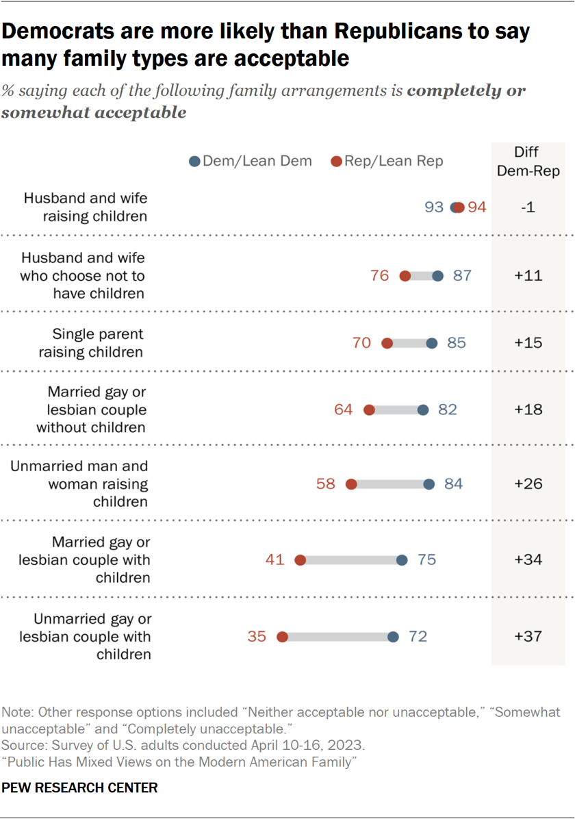 Americans' views of different family living arrangements | Pew Research ...