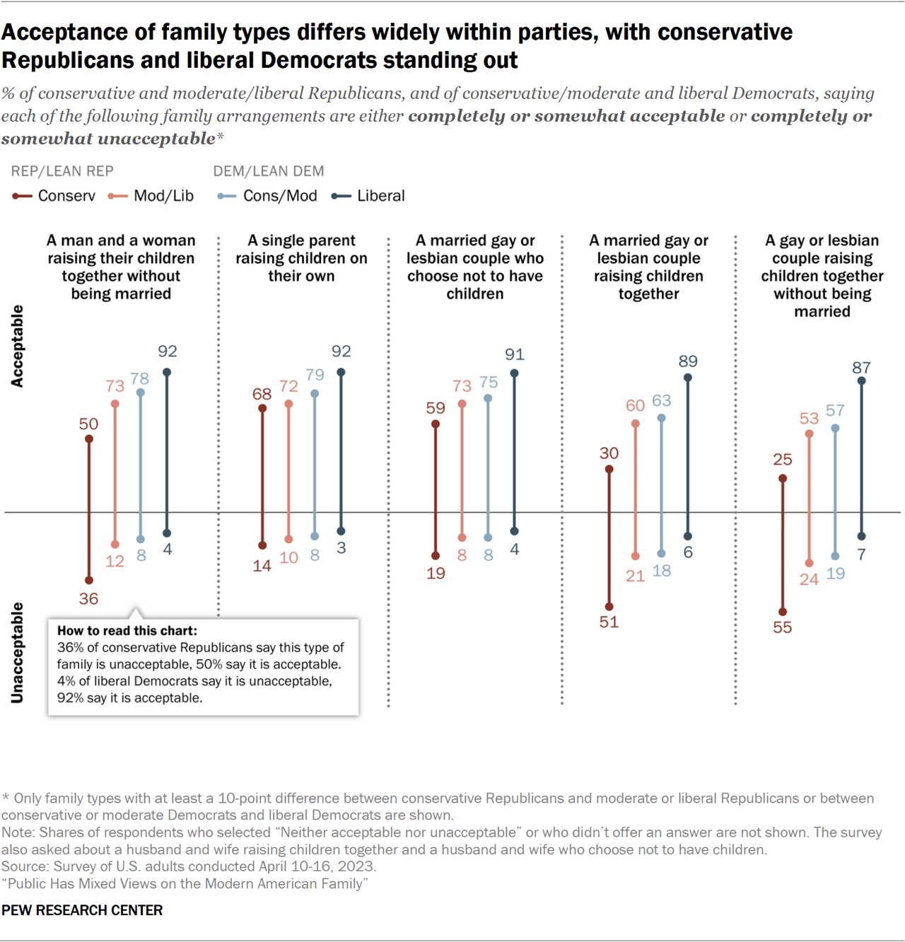 Americans' views of different family living arrangements | Pew Research ...
