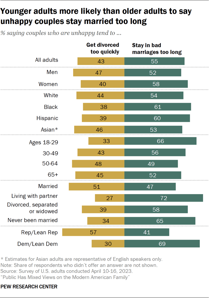 Americans' views of divorce and open marriages | Pew Research Center