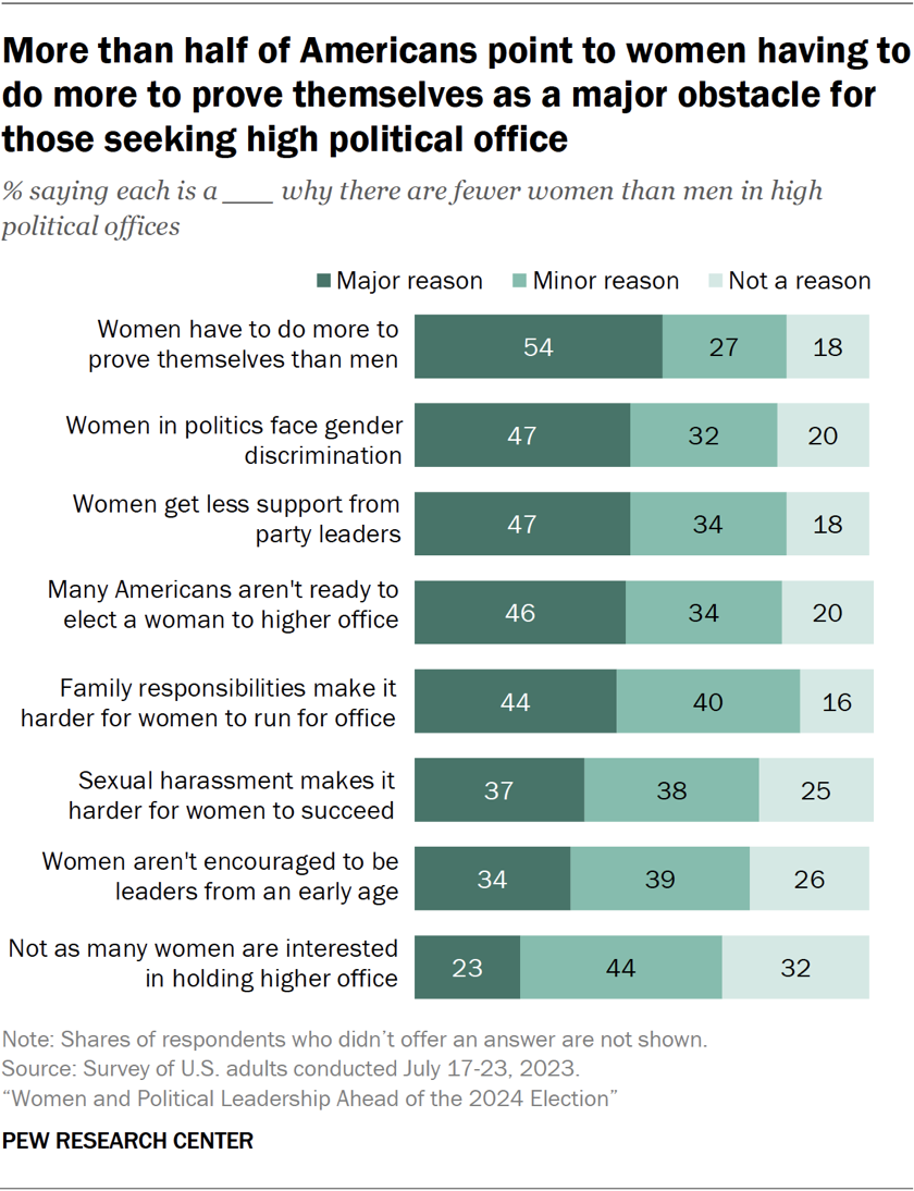 Women and political leadership ahead of the 2024 U.S. election | Pew ...