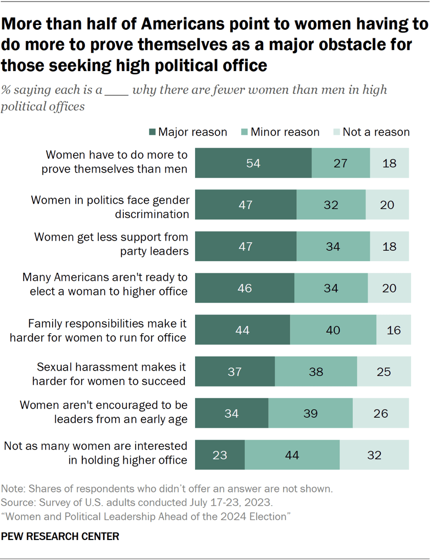 Women and political leadership ahead of the 2024 U.S. election | Pew ...