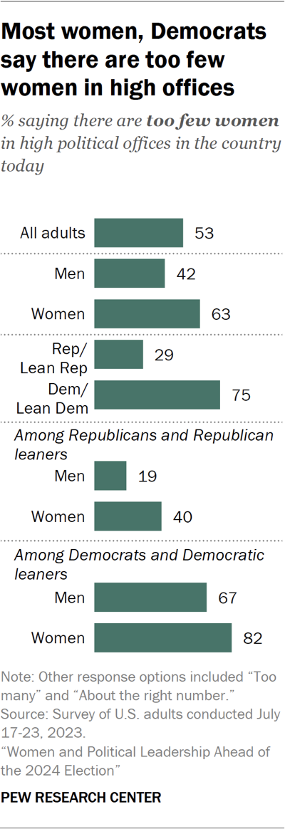 Women and political leadership ahead of the 2024 U.S. election | Pew ...
