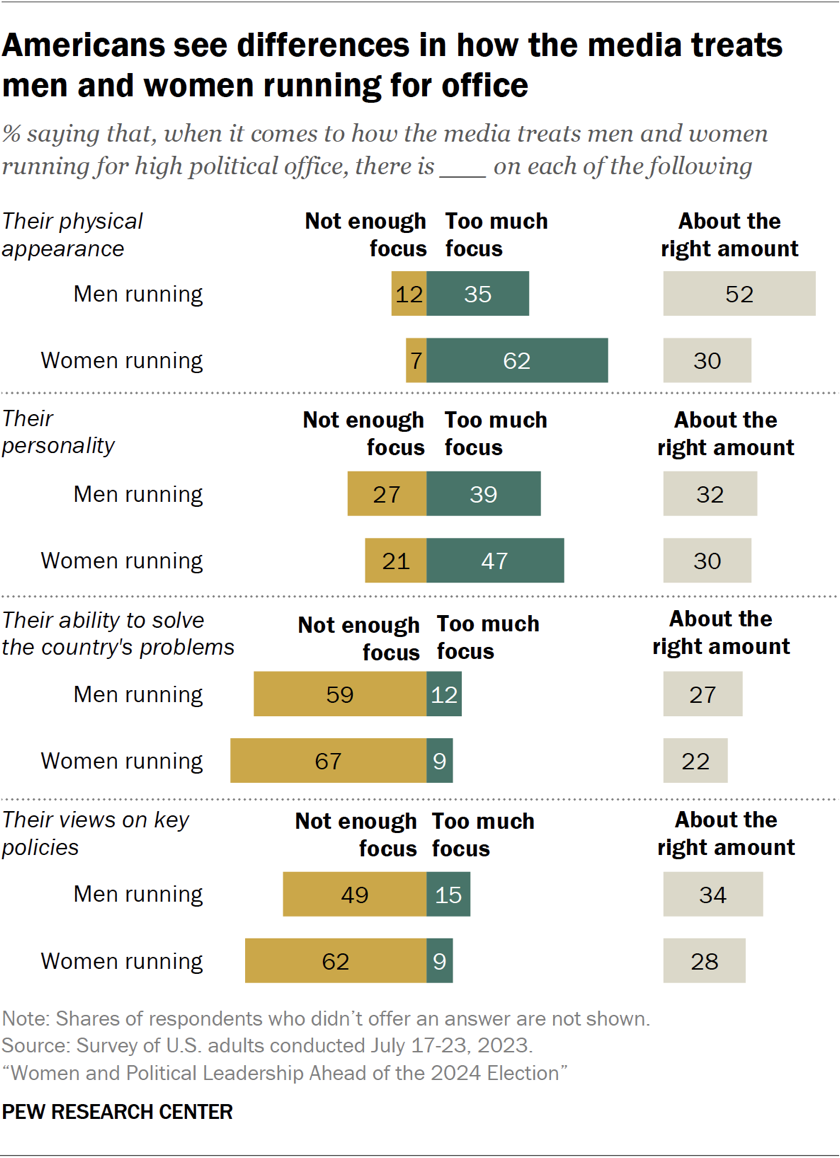 Obstacles women face running for political office in the U.S. | Pew ...