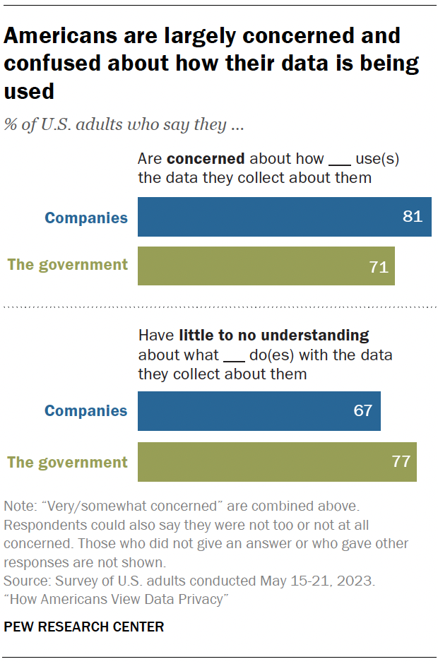 How Americans View Data Privacy: Tech Companies, AI, Regulation, Passwords and Policies | Pew ...