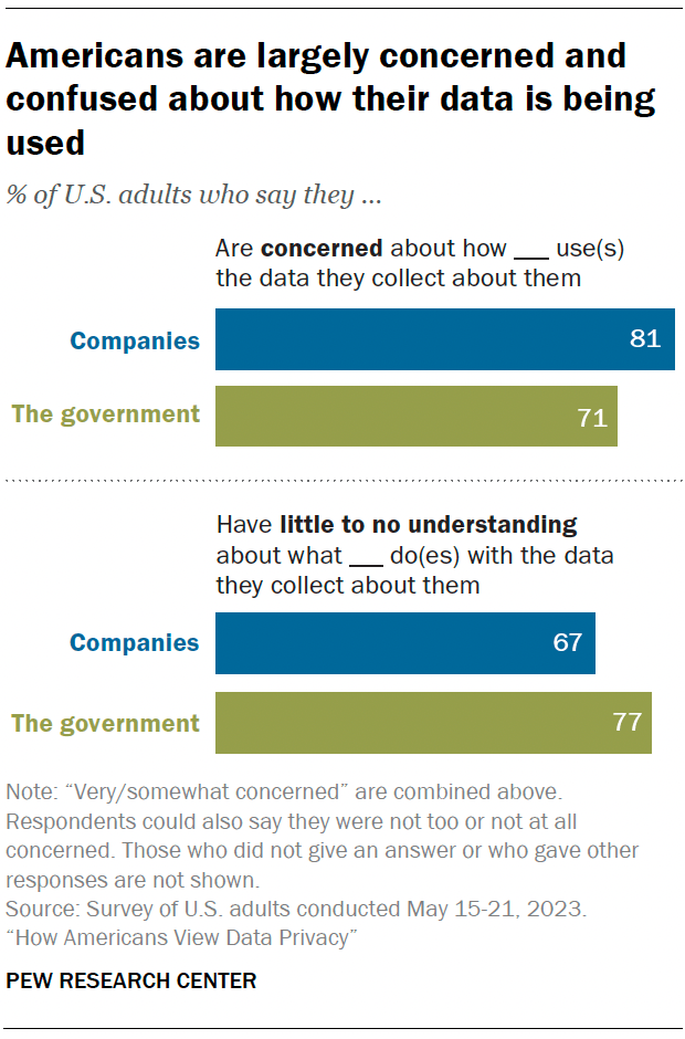 How Americans View Data Privacy: Tech Companies, AI, Regulation, Passwords and Policies | Pew ...
