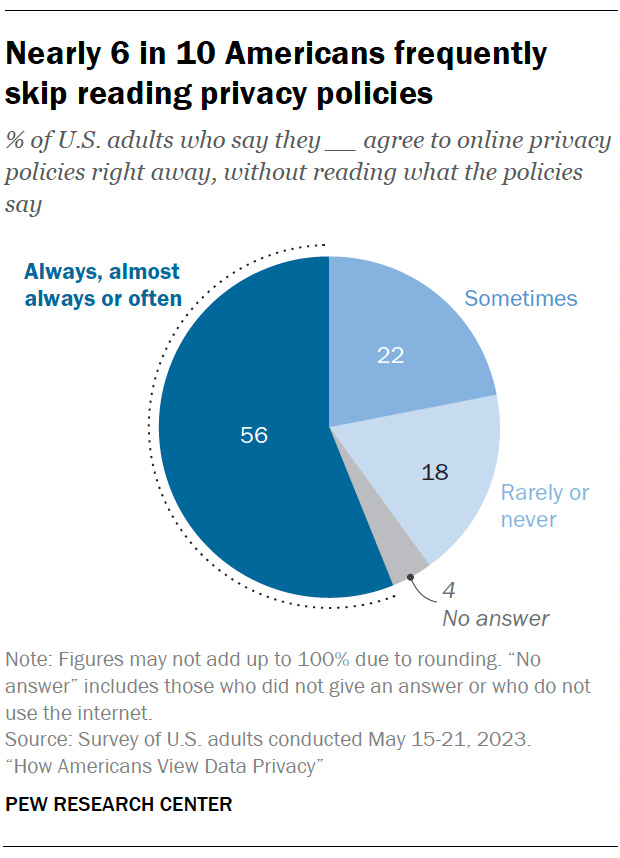 How Americans View Data Privacy: Tech Companies, AI, Regulation, Passwords and Policies | Pew ...