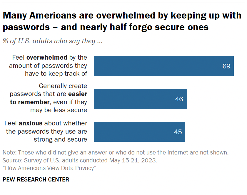 How Americans View Data Privacy: Tech Companies, AI, Regulation, Passwords and Policies | Pew ...