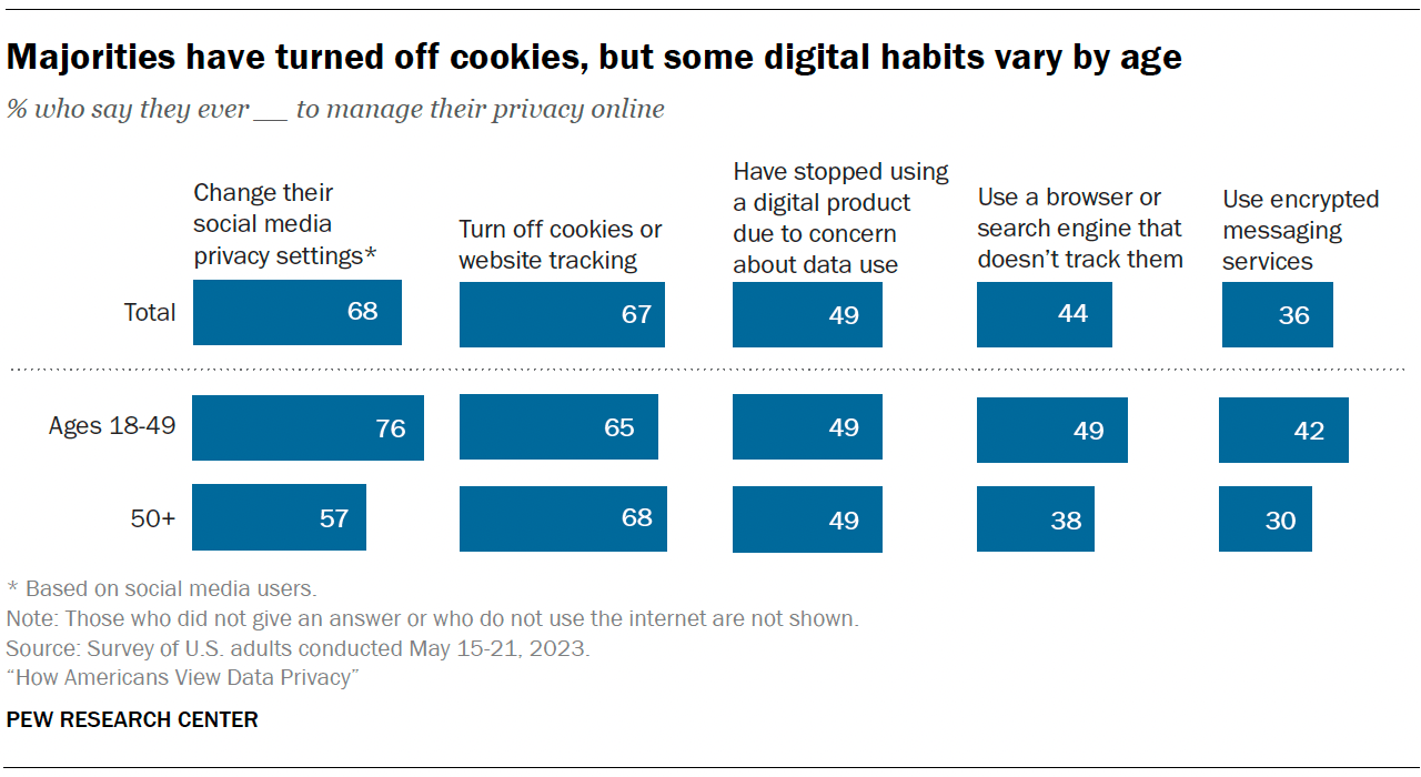How Americans protect their online data and privacy | Pew Research Center