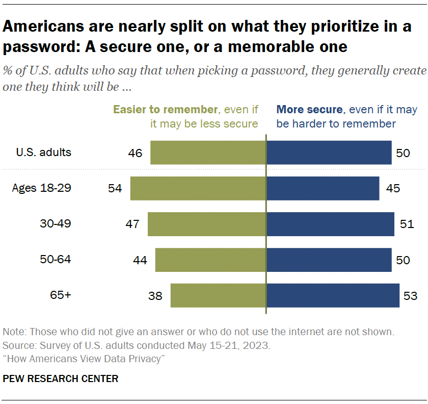 How Americans protect their online data and privacy | Pew Research Center