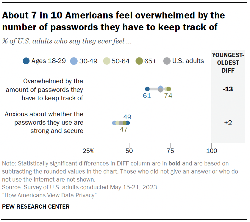 How Americans protect their online data and privacy | Pew Research Center
